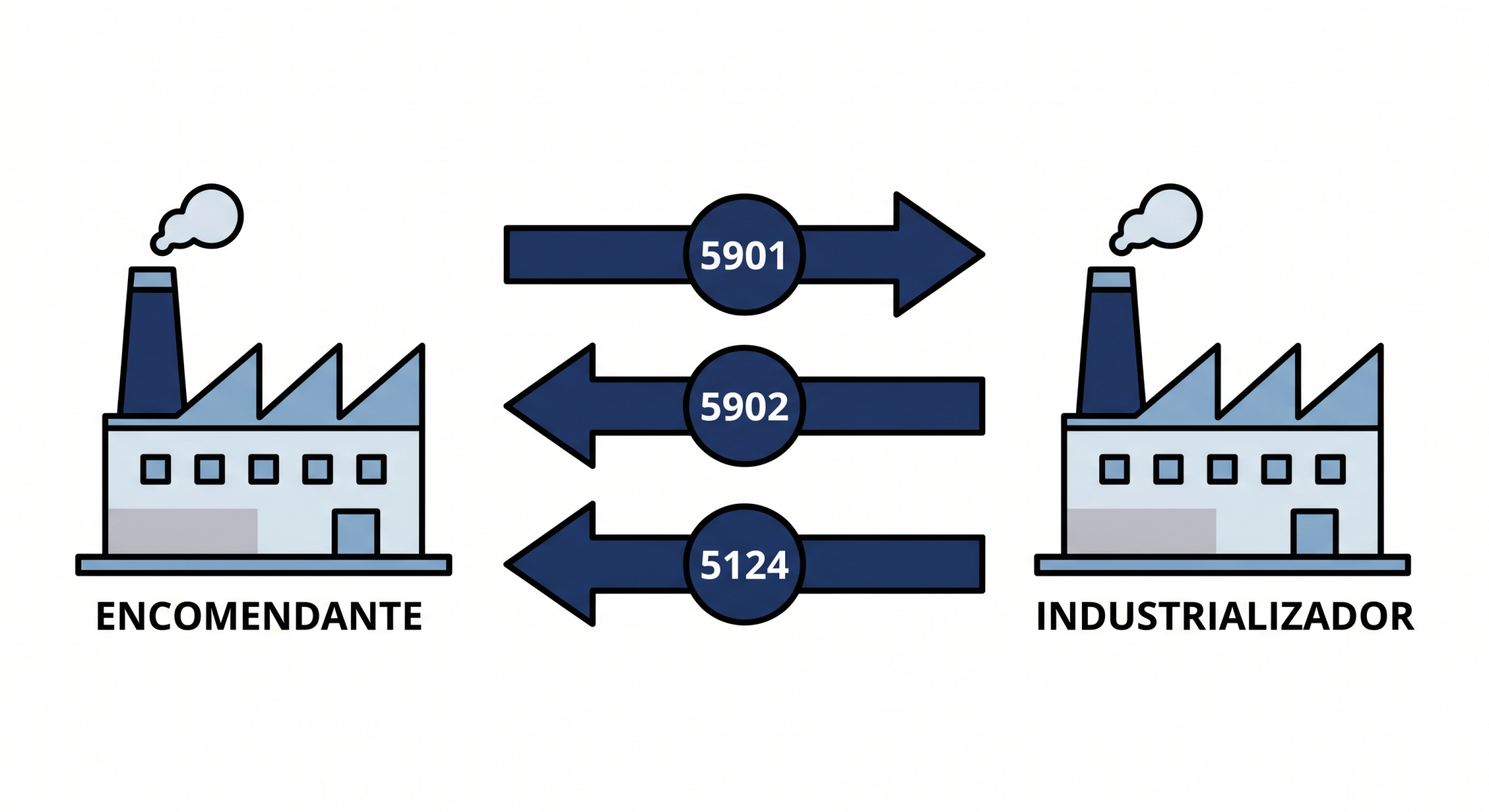 CFOP de Industrialização por Encomenda: 5901, 5902 e 5124